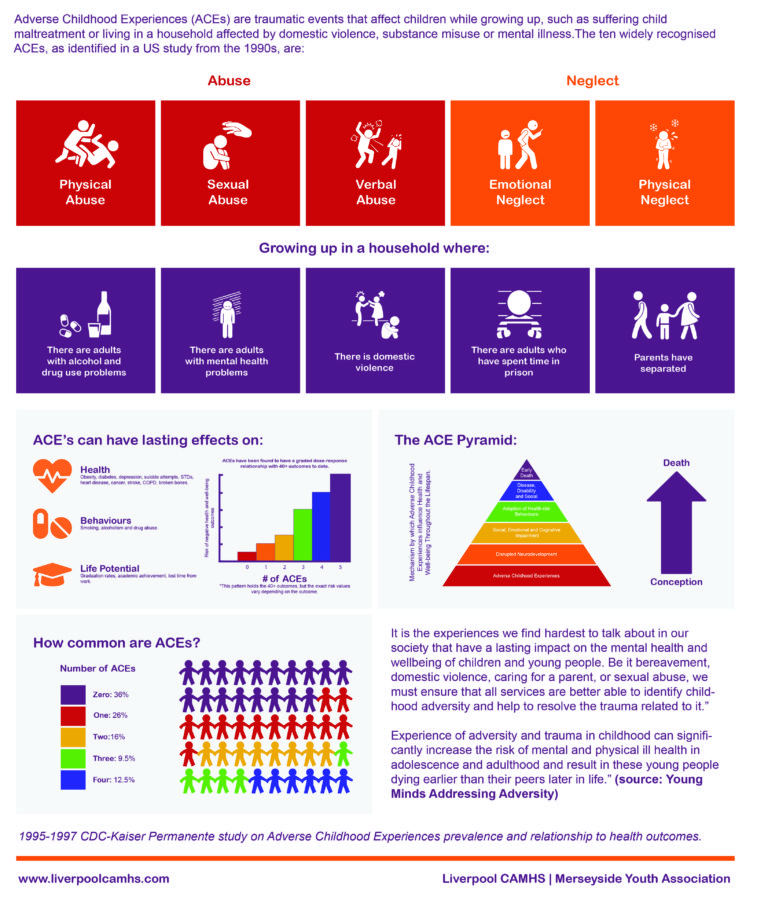 Adverse Childhood Experiences (ACE) - Liverpool CAMHS