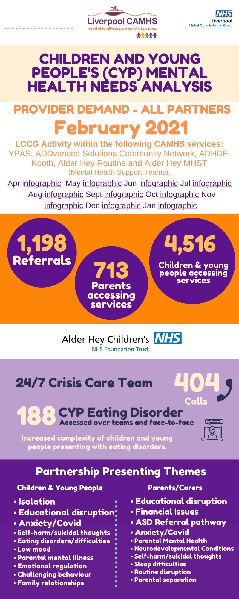 Provider demand - February 2021 - Liverpool CAMHS